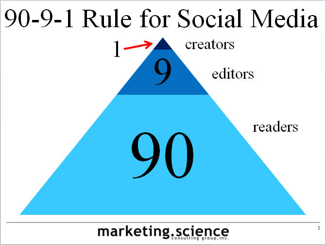 90 9 1 Or 1 9 90 Rule Of Social Media Participation Go Digital Blog 90 9 1 Or 1 9 90 Rule Of Social Media Participation Go Digital Blog